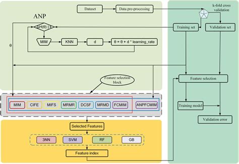 The Flowchart Of The Framework Download Scientific Diagram