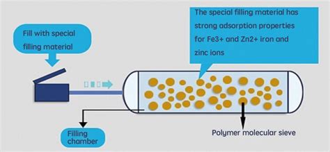 Passivating Fluid Purification Recycling System