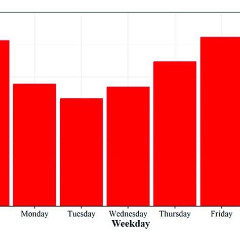 Average Utilization Of A Tesla 150 Kw Charging Station By Weekday Download Scientific Diagram