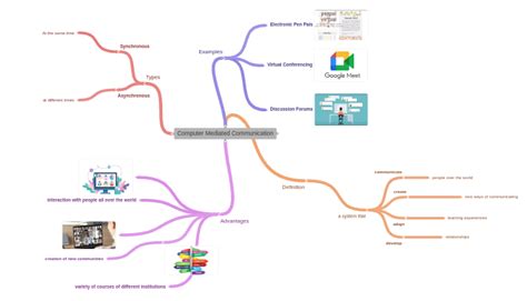 Computer Mediated Communication Coggle Diagram