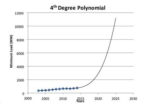 Polynomial Forecasting Of Minimum Load Download Scientific Diagram