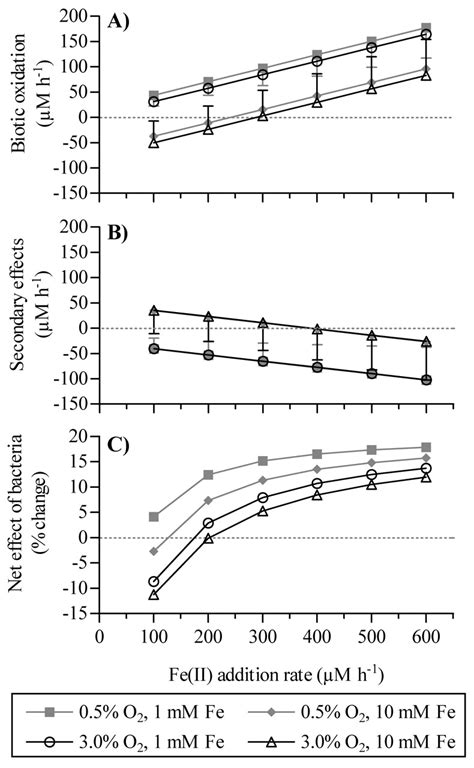 Life At The Energetic Edge Kinetics Of Circumneutral Iron Oxidation By Lithotrophic Iron
