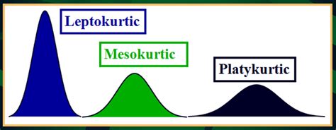 Types Of Kurtosis Leptokurtic Mesokurtic Platykurtic