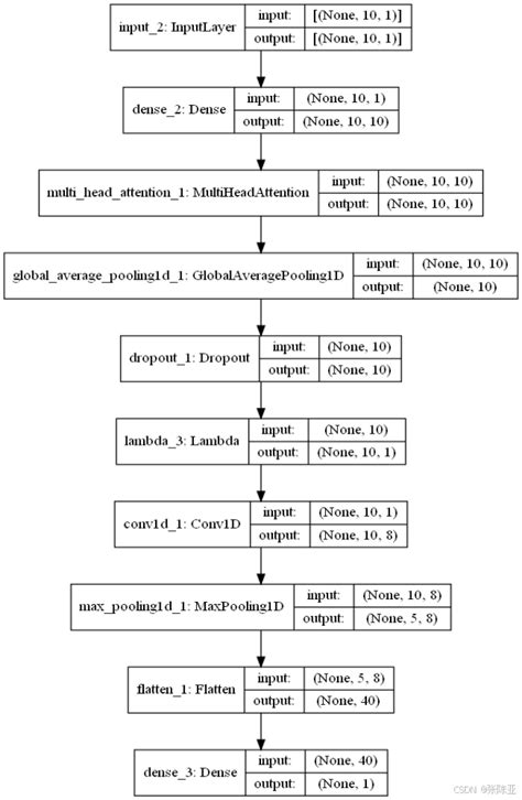 Python实现pso粒子群优化算法优化cnn Transformer回归模型优化权重和阈值项目实战pso算法优化神经网络python代码 Csdn博客