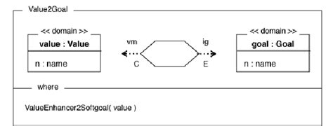 qvt rule to transform a value into a goal expressed in graphic format