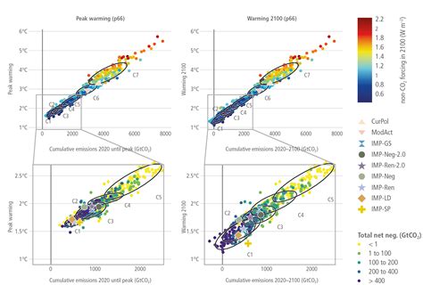 Chapter 3 Mitigation Pathways Compatible With Long Term Goals