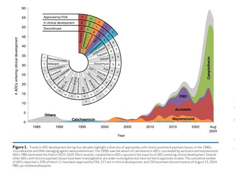Oncology Adc Biotech Drugdevelopment Cancerresearch