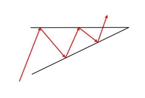 What Are Triangle Chart Patterns How Do Them Work Egemoney Blog