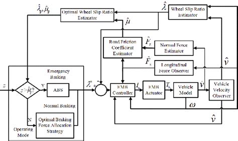 Block Diagram Of The Emb Control System Based On Wheel Slip Ratio The