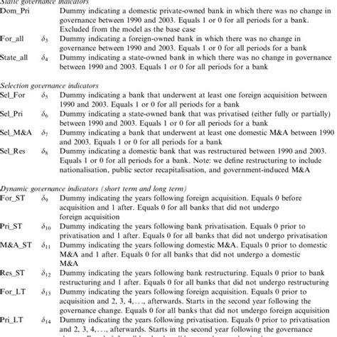 Description Of Governance Indicator Variables Download Scientific Diagram