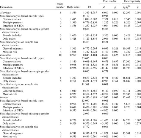 Estimation Of The Correlation Between Sexual Risk And Three