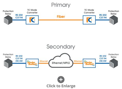 Teleprotection Over Ip Solutions And Applications Tc Communications