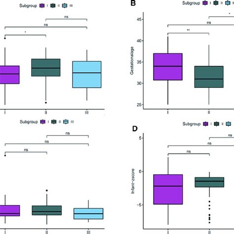 box plots representing the pairwise comparison of clinical features