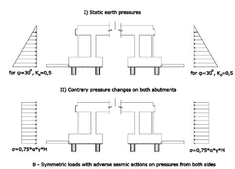 Seismic Actions On The Abutment Back Wall Case B Download Scientific Diagram