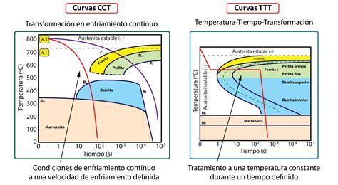 Diagramas Cct De Enfriamiento Continuo