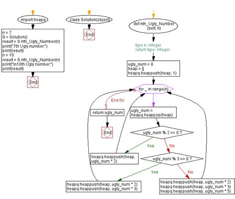 Python Heap Queue Algorithm Find The Nth Ugly Number Using Heap Queue