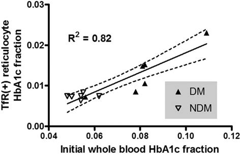 Scatter Plot Of Tfr Reticulocyte Hba1c Fraction And Whole Blood Hba1c