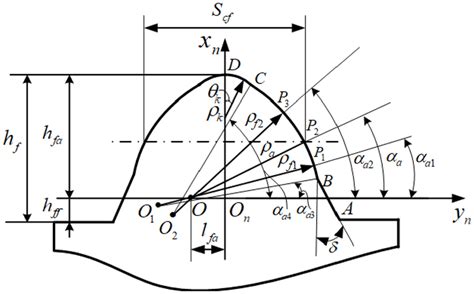 Normal Tooth Profile Form ∑ F Download Scientific Diagram