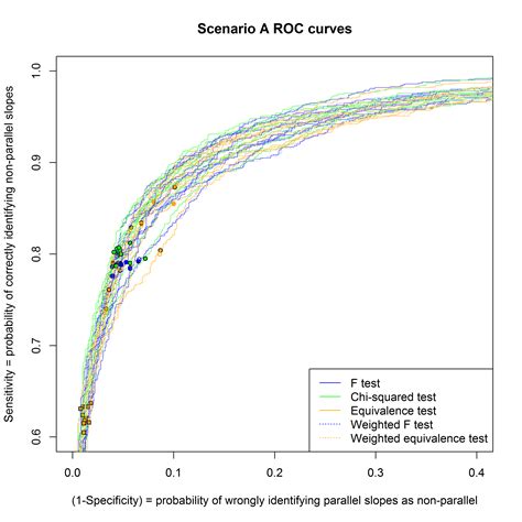 Parallelism In Practice Approaches To Parallelism In Bioassays Quantics Biostatistics