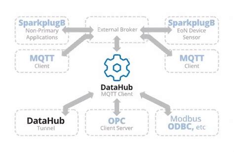 enabling rapid interoperability between opc ua and mqtt sparkplug b