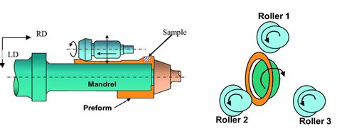 Schematic Of Flow Forming Download Scientific Diagram