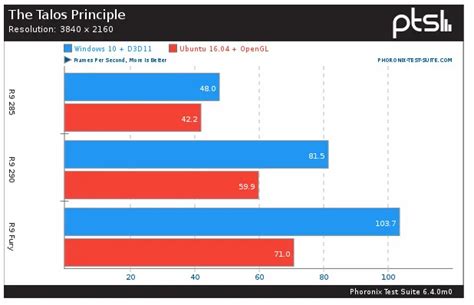 Early Radeon Vulkan Windows Vs Amdgpu Pro Linux Benchmarks Phoronix