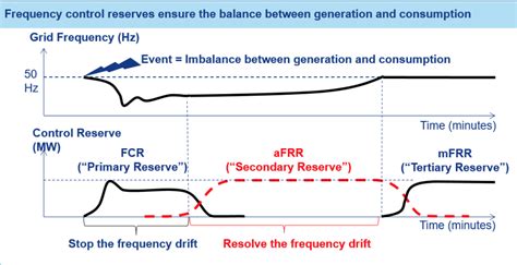 Inside Europes Newest Frequency Response Opportunity For Energy Storage Afrr Energy Storagenews