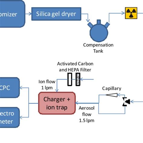 Experimental Set Up For Measurement Of Separation Efficiency