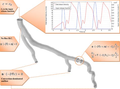 Illustration Of Boundary Conditions Applied In The Simulations Of