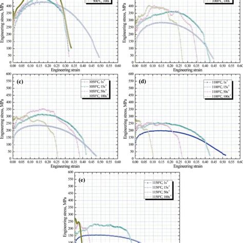 Dependence Of Flow Stressstrain Curves Of The Alloy On The Strain