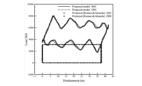 Dynamometer Cards Comparison Download Scientific Diagram