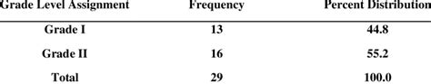 Frequency And Percent Distribution Of Respondents According To Grade Download Scientific