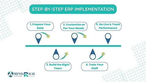 ERP Implementation Best Practices: A Step-by-Step Guide