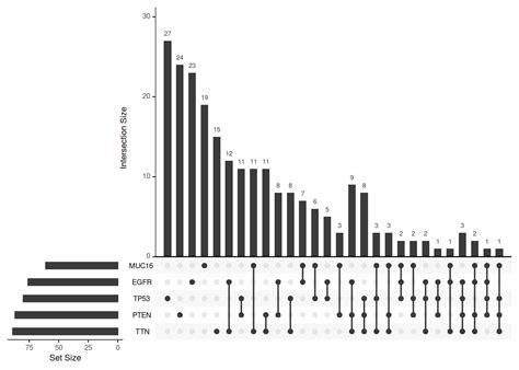 Upset Plot A Biomedical Visualization Atlas