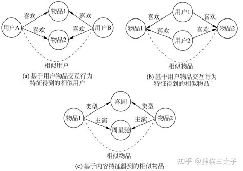 03基础推荐算法 基于近邻的协同过滤算法 知乎