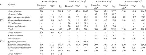 Analytical Characters Of The Forest Types Download Scientific Diagram