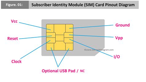 Subscriber Identity Module Sim Card Pinout Diagram In 2023