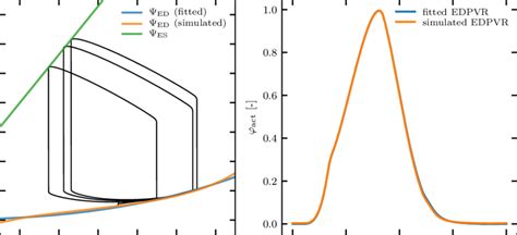 Representation Of The 0d Emulators Obtained With The Fitted Edpvr And
