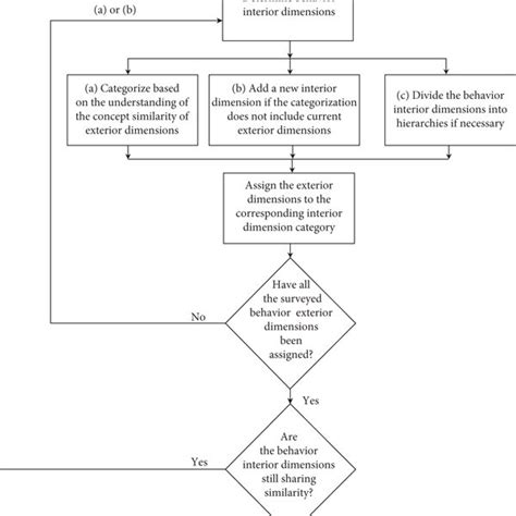 Identification Of Behavior Interior Dimensions Download Scientific Diagram