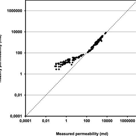 Permeability Calculated With Equation 12 Versus Measured Permeability
