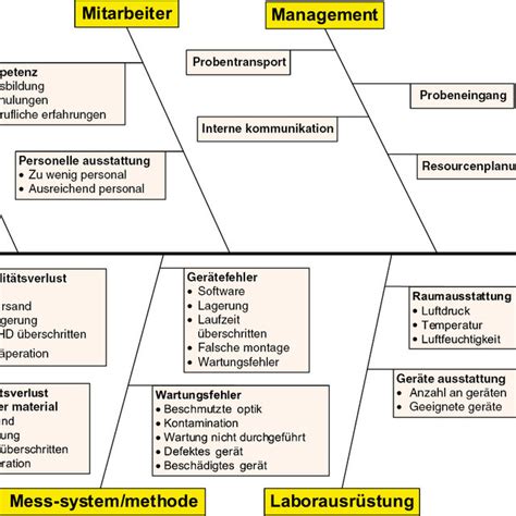 Beispiel Zur Fehleranalyse Im Medizinischen Laboratorium Ishikawa Download Scientific Diagram