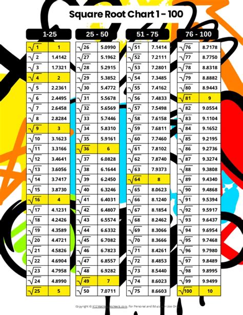 Square Root Chart