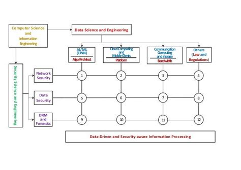 Data Compression Data Security And Machine Learning