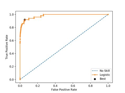 A Gentle Introduction To Threshold Moving For Imbalanced Classification