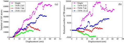 Evolutions Of Defect Atoms With Displacement During Bending On The Nws