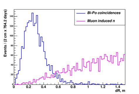 Reconstructed Distance Between The First And The Second Event For The