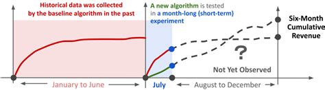 论文审查 Long Term Off Policy Evaluation And Learning