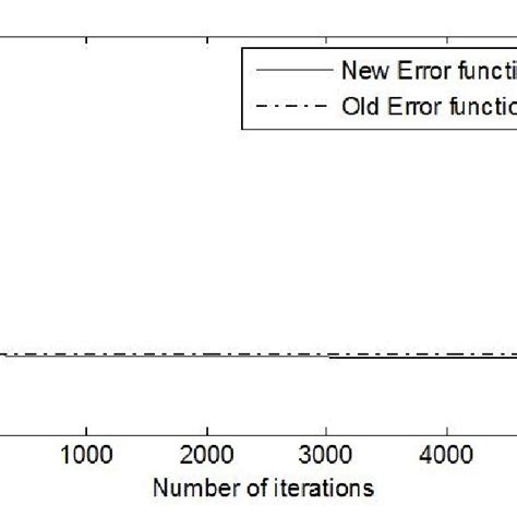 Comparison Of Error For Mayas Approximation Problem Download