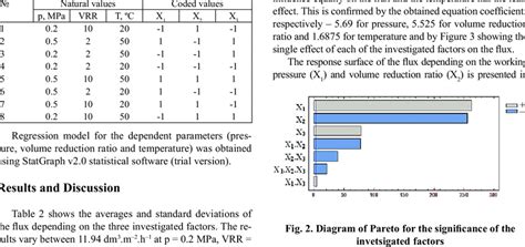 Experimental Design With Natural And Coded Values Download Table