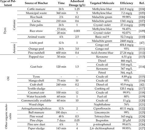 Sources Time Adsorbent Dosage Targeted Pollutant Molecules And
